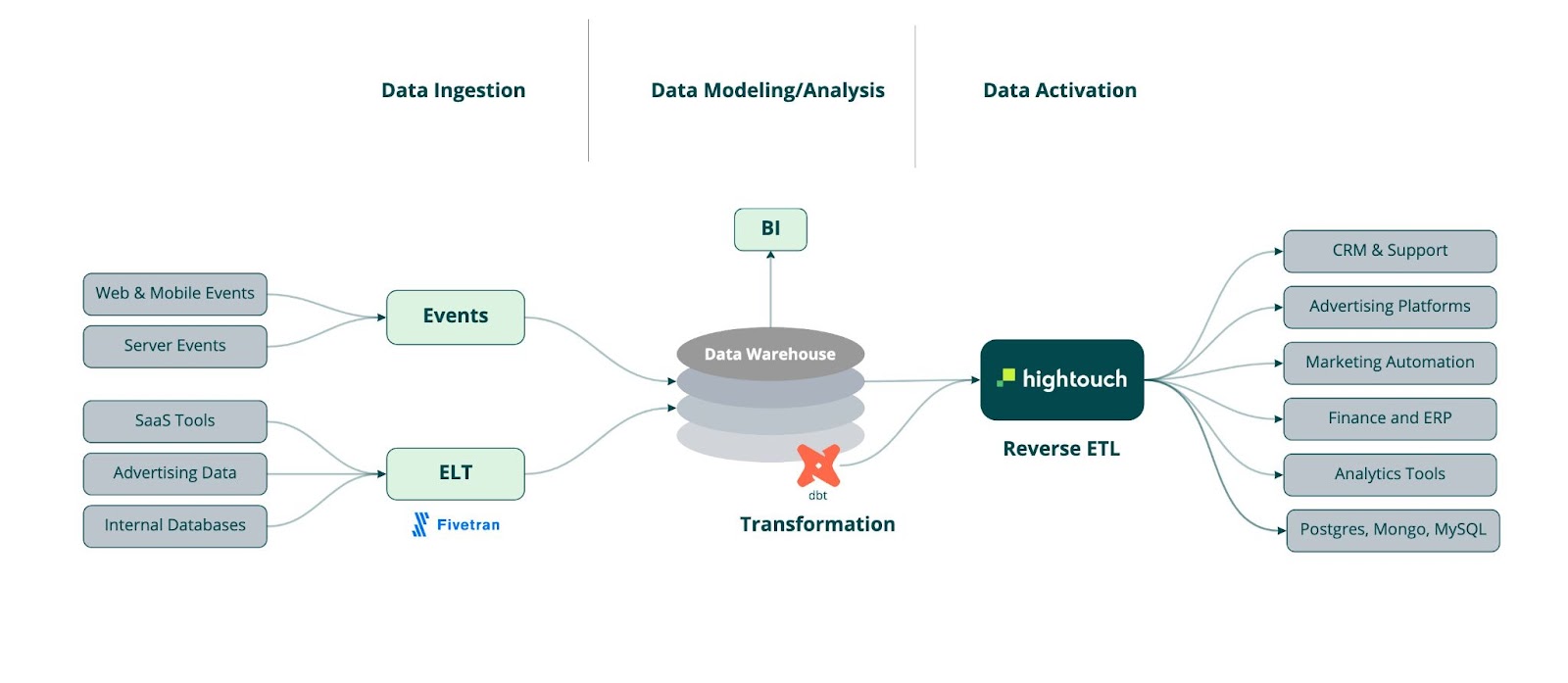 Replacing iPaaS workflows with warehouse-centric data pipelines | Blog | Fivetran